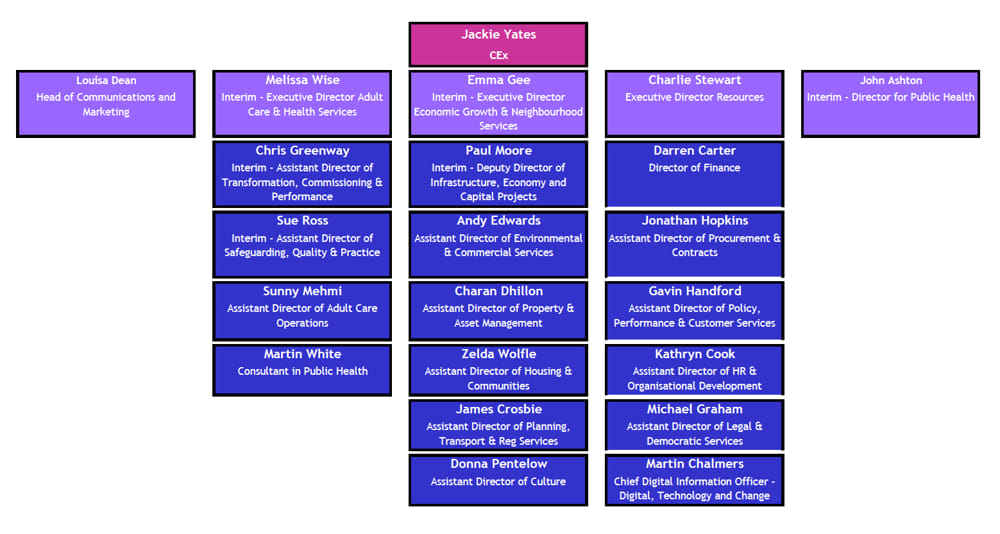 Senior officers - Reading Borough Council