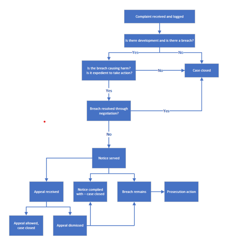 Local Planning Enforcement Plan - Reading Borough Council