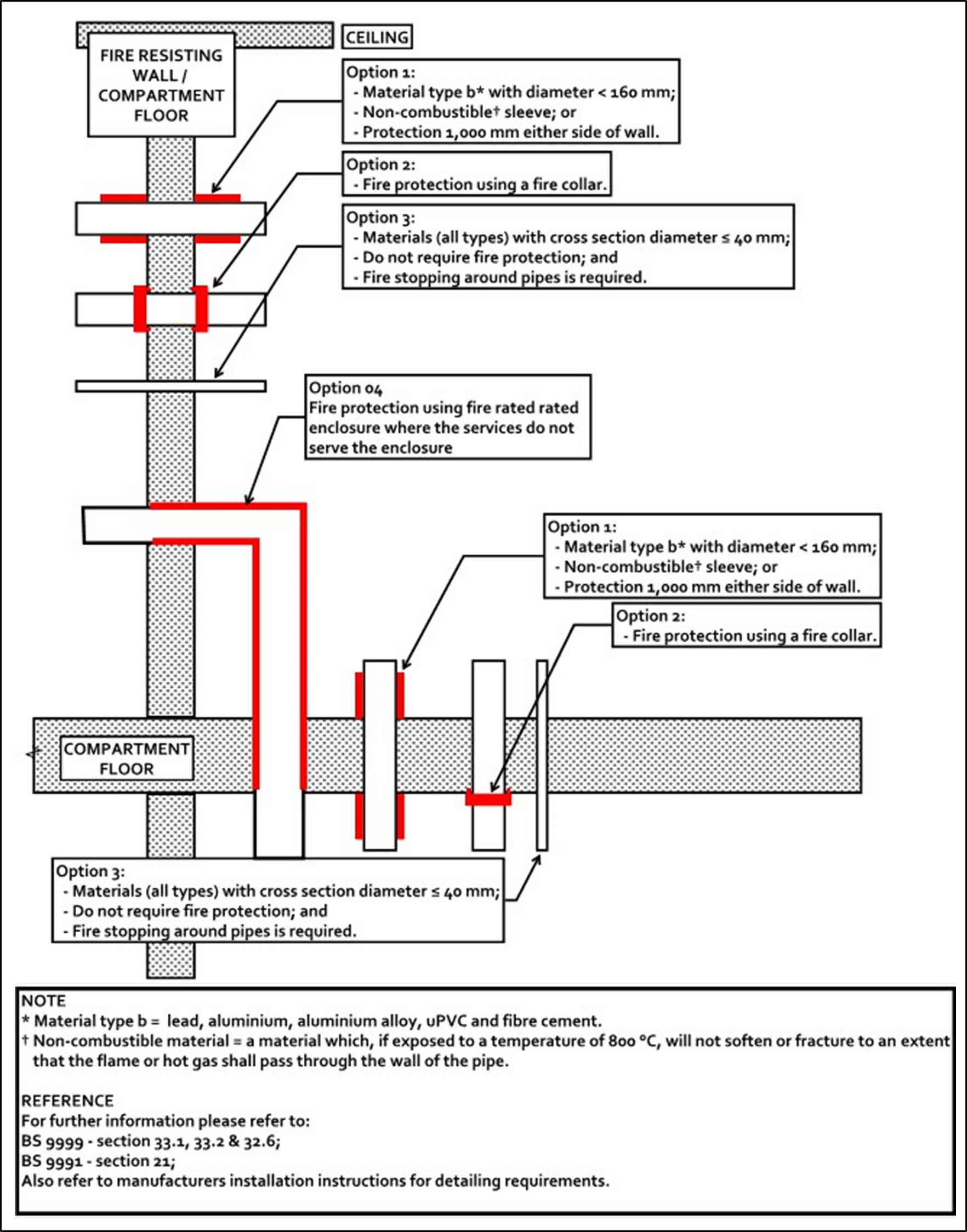 Coley Park High Rise RIBA Stage 3 Fire Safety Strategy - Reading ...